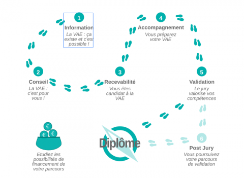 Vous souhaitez en savoir davantage sur la VAE - Intermife